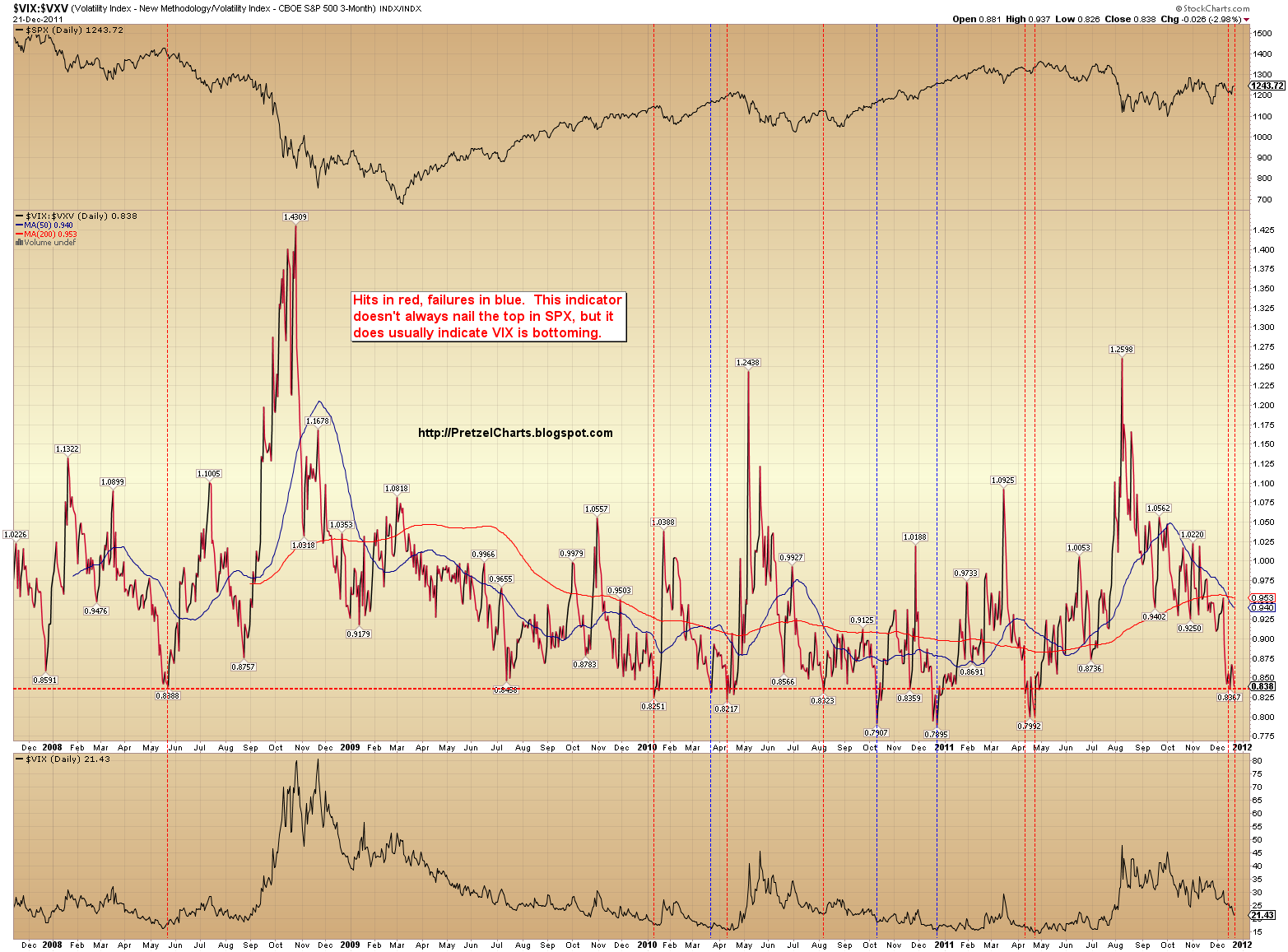 Pretzel Logic's Market Charts and Analysis: SPX and VIX Update ...
