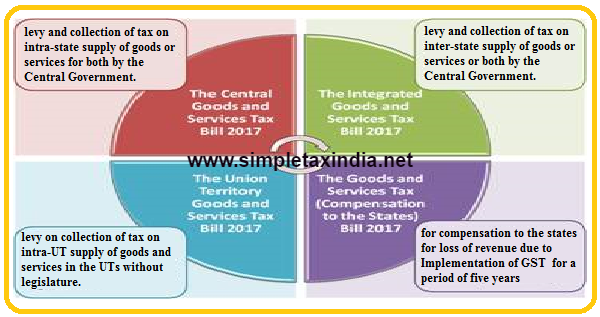 CBEC unveils 8 GST Rules and revised FAQs on GST | SIMPLE TAX INDIA