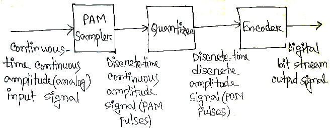 Explain pulse code modulation (PCM) technique with diagram. - M.M.R cse