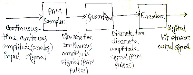 Explain pulse code modulation (PCM) technique with diagram. - M.M.R cse