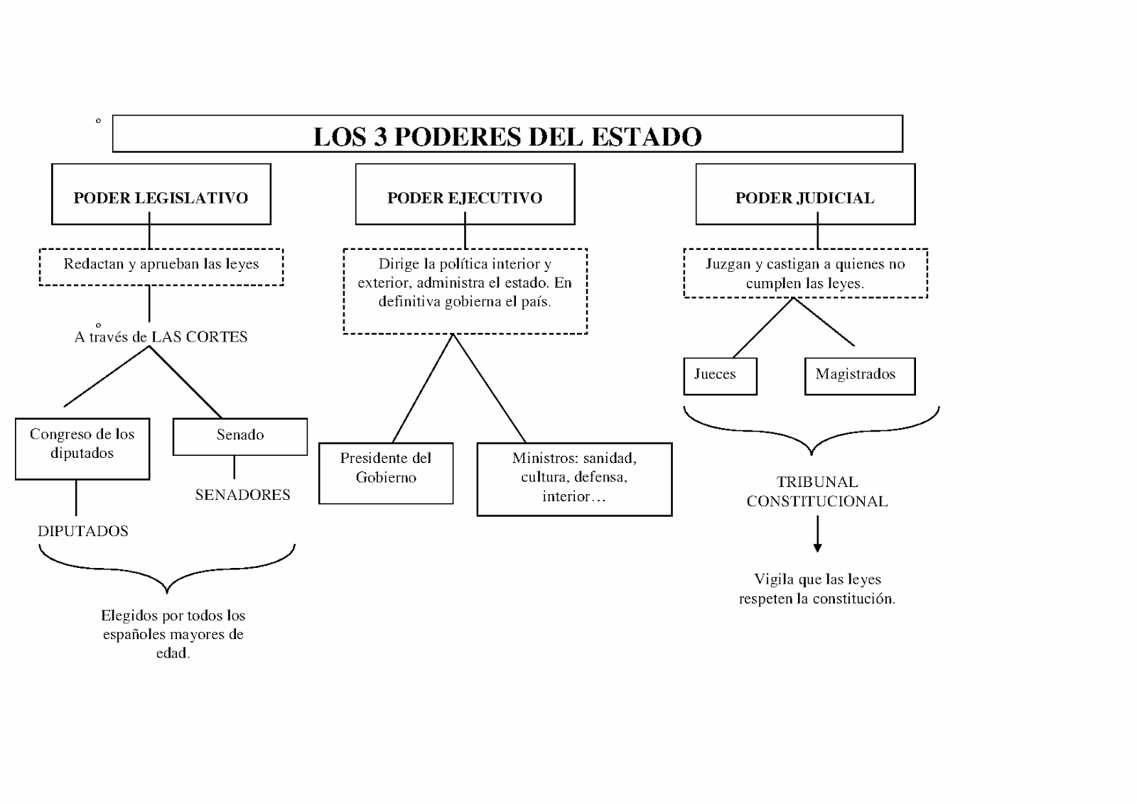 BLOG 3er CICLO CEIP VELÁZQUEZ: Esquema poderes del estado.