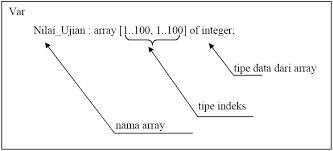 pengertian & contoh array/larik - Panduan Informatika