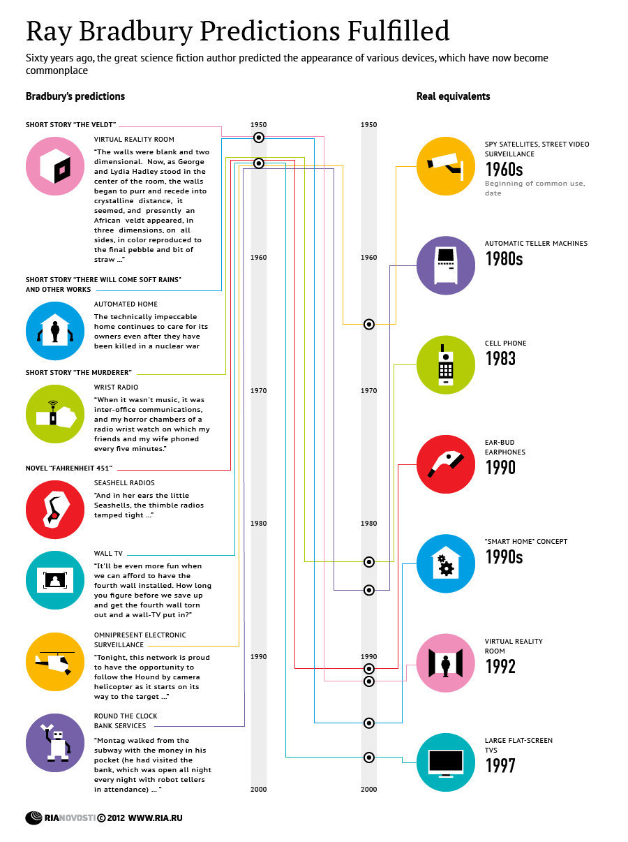 Ray Bradbury Predicted Future Infographic By Novasti [Infographics ...