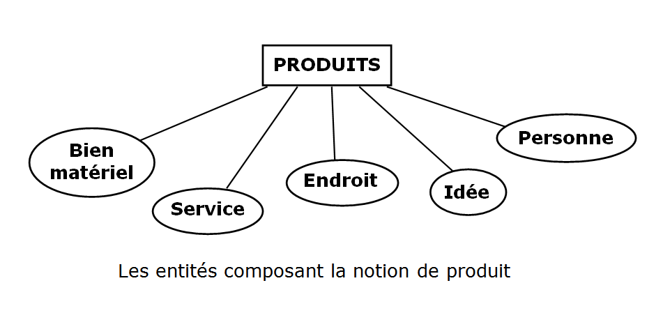 bouhmouch à cor et écrit: LE PRODUIT : UNE NOTION DISPARATE