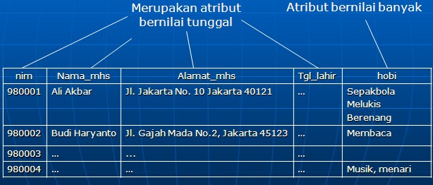 Sistem Basis Data: Jenis Atribut Tabel
