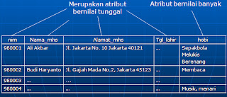 Sistem Basis Data: Jenis Atribut Tabel