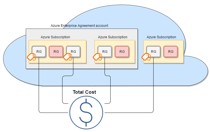 Monitor cost consumption cross Azure Subscriptions at Resource Group level