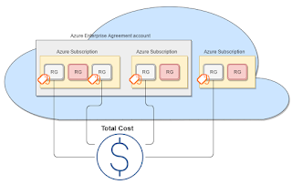Monitor cost consumption cross Azure Subscriptions at Resource Group level