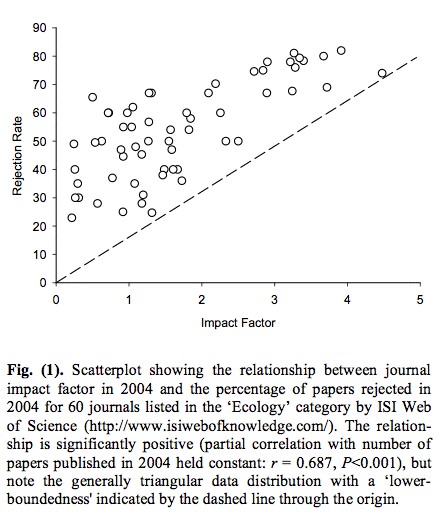 Eco-Evo Evo-Eco: Rejection and how to deal with it.