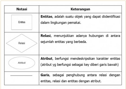 Pengertian ERD dan simbol - simbol ERD | How to Indo