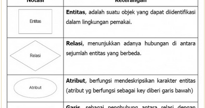 Pengertian ERD dan simbol - simbol ERD | How to Indo