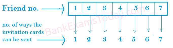 Permutation and Combination Solved Problems - BankExamsToday