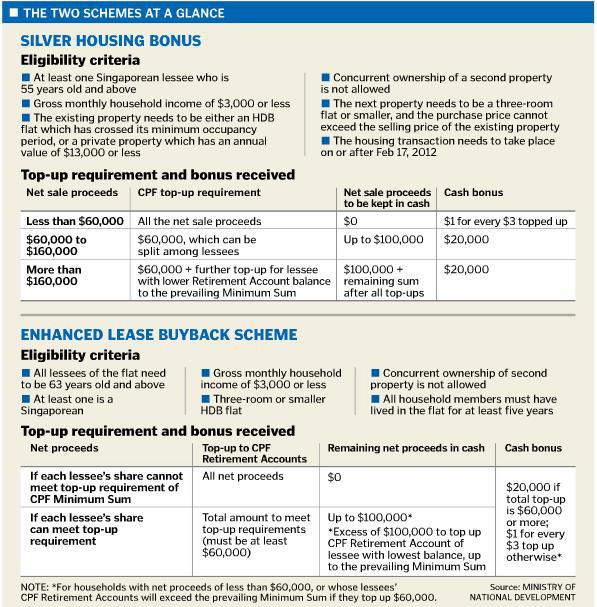 If Only Singaporeans Stopped to Think: Silver Housing Bonus and Lease ...