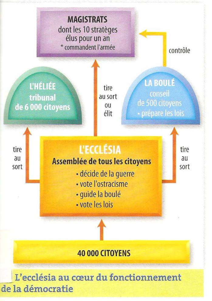 .: 4 - LA DEMOCRATIE ET LE CITOYEN
