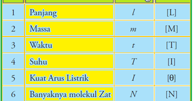 Dimensi Besaran dalam Pengukuran
