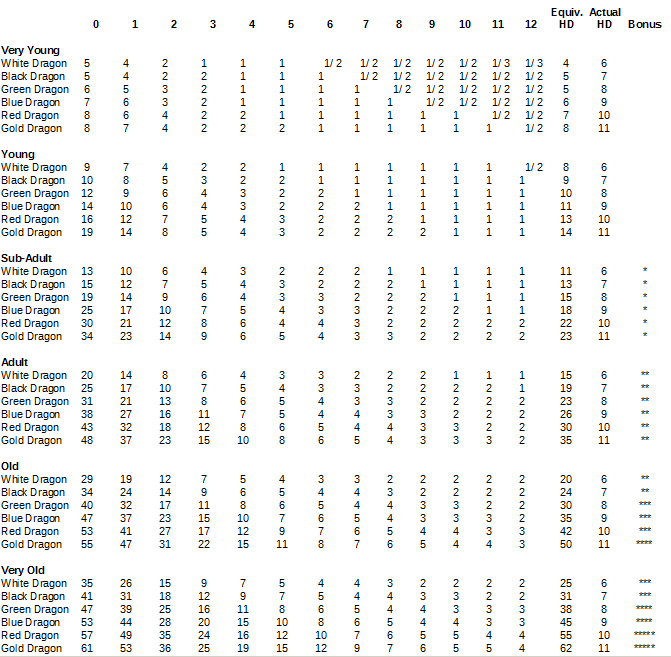 Delta's D&D Hotspot: More Monster Metrics, Pt. 4