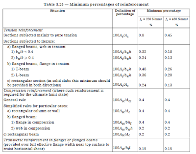 Minimum Percentage of Reinforcement - Structural Guide