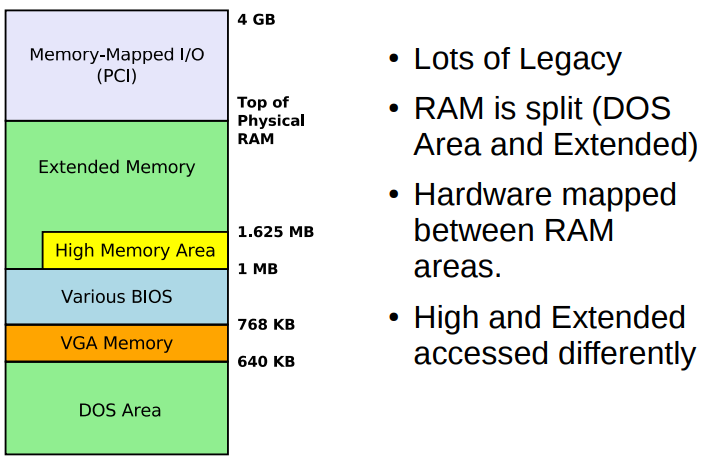 X86 Memory Map