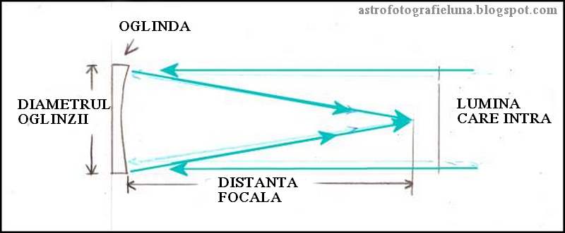 ASTROFOTOGRAFIA: Ce reprezintã distanţa focalã? (Q&A Astronomie)