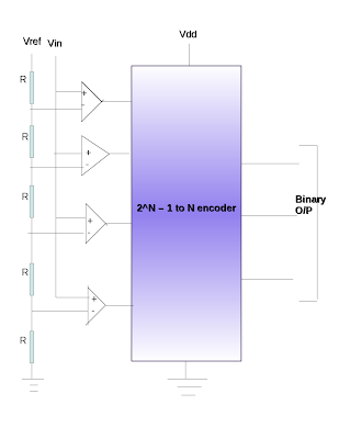 Analog to Digital Converter