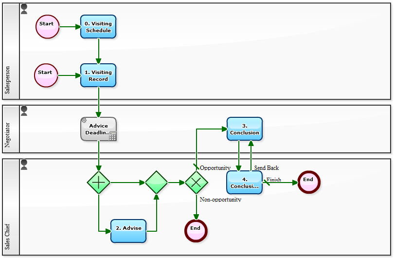 Workflow Sample: Activity Report of Route Sales is a "Business Flow ...