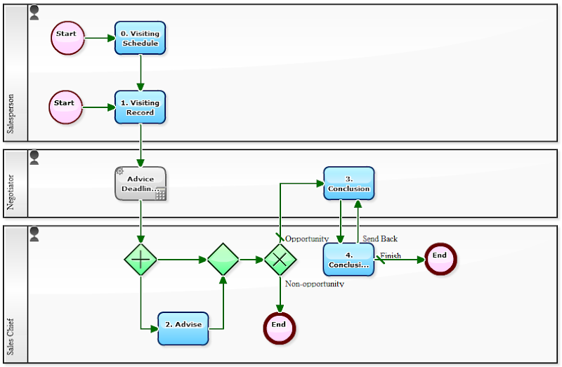 Workflow Sample: Activity Report of Route Sales is a "Business Flow ...