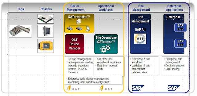 Deploying RFID and RTLS: Integrating RFID with SAP