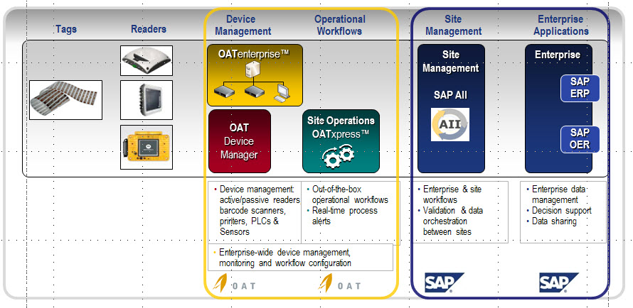 Deploying RFID and RTLS: Integrating RFID with SAP
