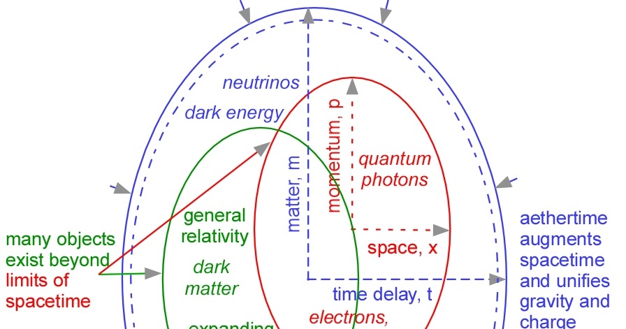 Matter Time, Aethertime: Why Does Grand Unification Seem So Simple?