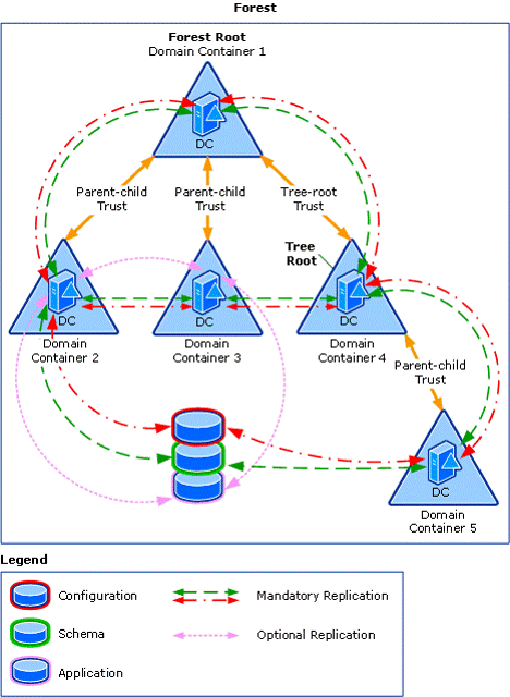 6.4.4 Explain the structure of domain system