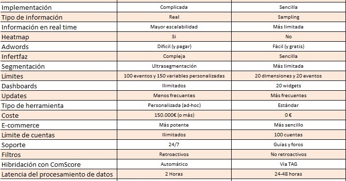 Comparativa de Google Analytics frente a Adobe SiteCatalyst ...