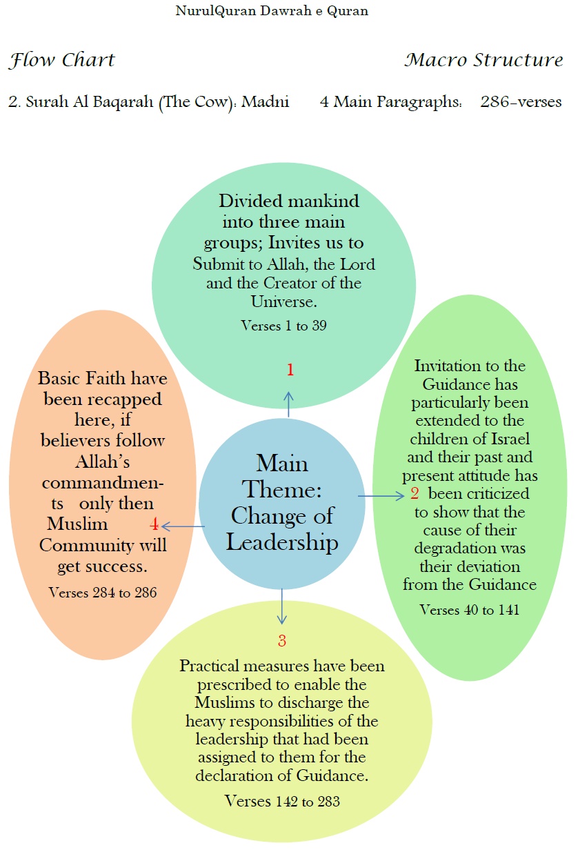 Flow Charts of Surahs - English ~ Nurul Quran