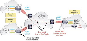 Route XP Private Network Services: Quick Comparison: IPSEC vs DMVPN vs ...