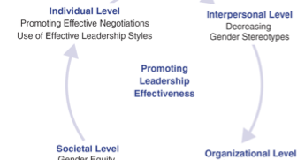 Gender and Leadership: Navigating the Labyrinth