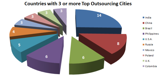 Outsourcing Planet: Top Countries for Outsourcing