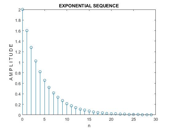 Generation of sampled sinusoidal signal, Various signals - MY ECE ...