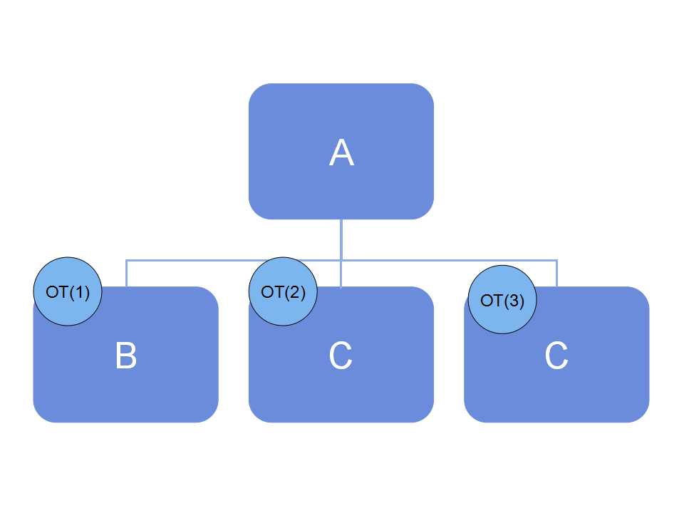 Blog On the Blogspot: E2E business process vs E2E system testing