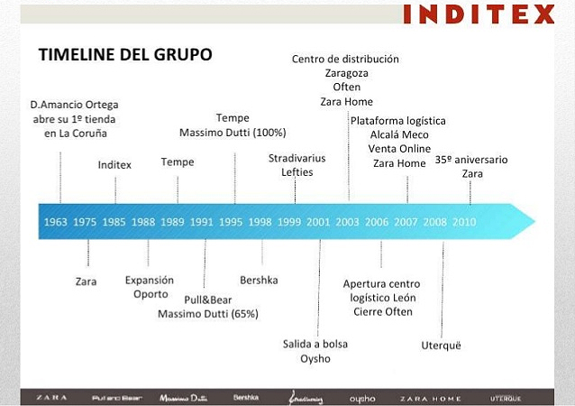 MUNDO DE LA EMPRESA BLOG: EMPRESAS: LA HISTORIA DE ZARA Y LAS CLAVES ...