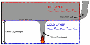 An Introduction to Fire Modelling