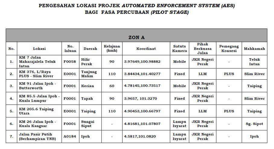 KISAH SI GEMOK: Sistem Saman Automatik (AES) di beberapa kawasan sudah ...