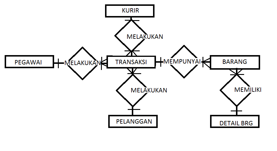 ERD Pengiriman Barang ~ Arek Moklet