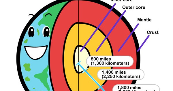 Physics College: Learn about Planet Earth, Science for Kids