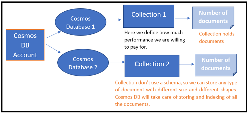 Anu's Blog Post: An Introduction to Azure Cosmos DB and SQL API