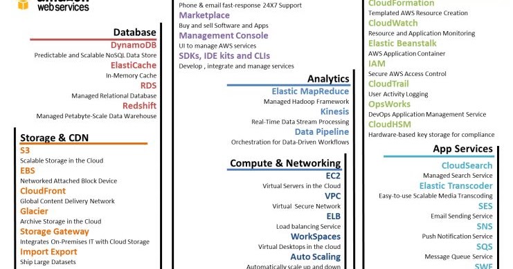 AWS: Global Infrastructure