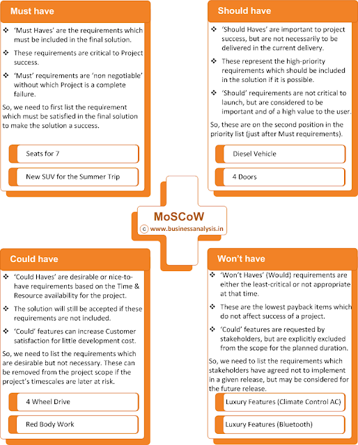 Management&Business: MoSCoW Method for Requirements Prioritization