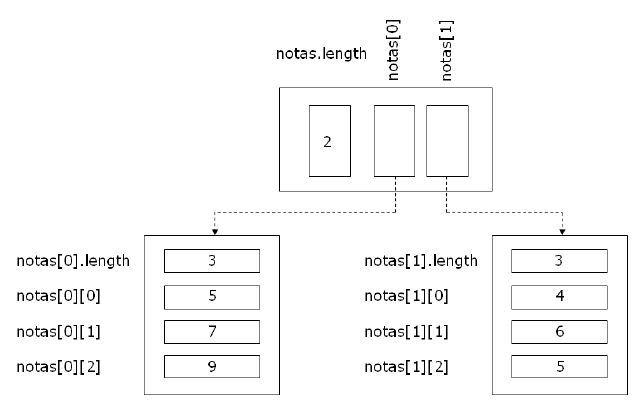 Ingeniería Systems: Arrays multidimensionales en JAVA