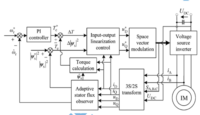 Asoka Technologies Novel Direct Torque Control Based On Space Vector