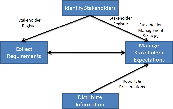 Become a Certified Project Manager: Chapter 69: Big Picture of ...