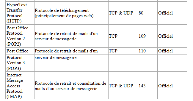 Réseaux et Sécurité Informatique: les numéros de ports