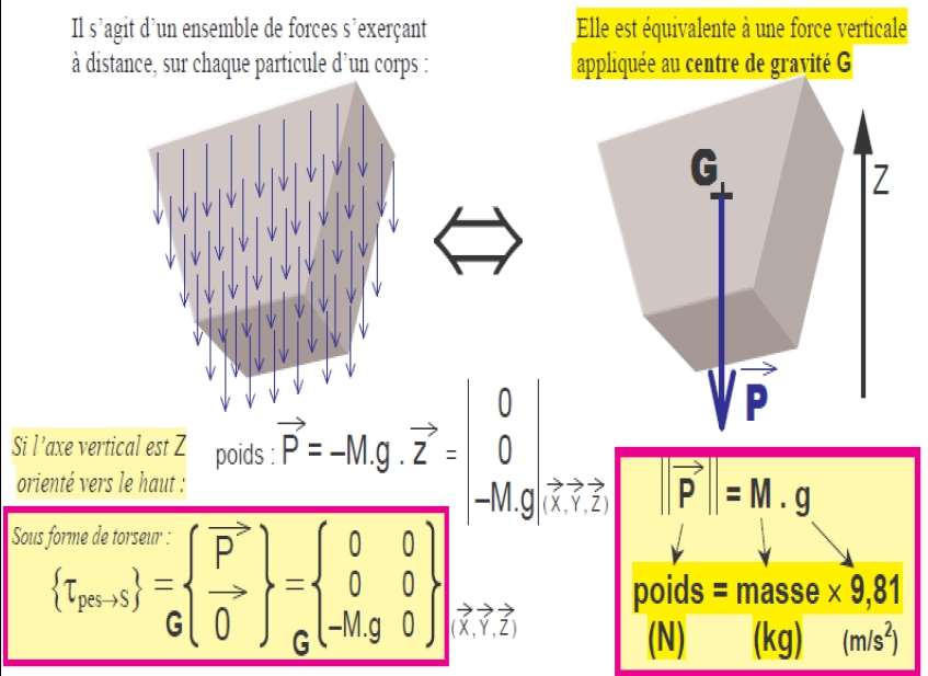 Torseur associé à une mécanique